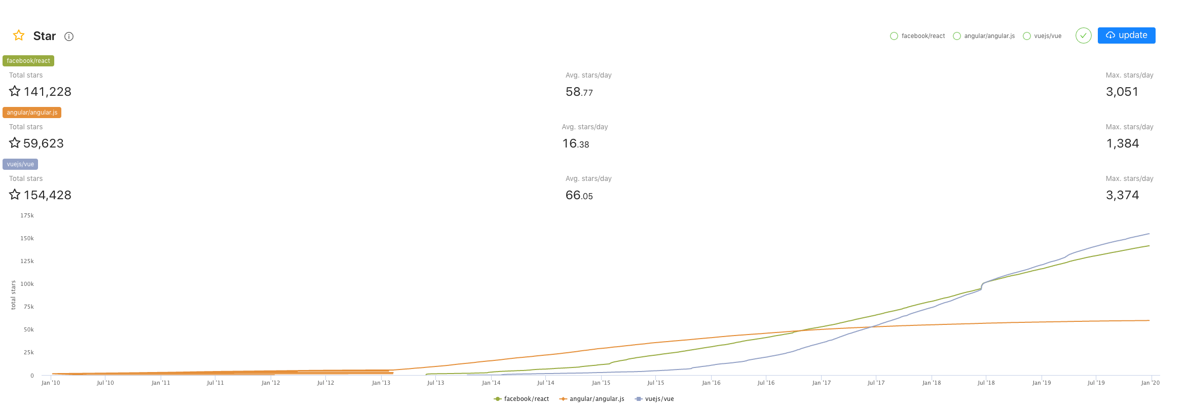 Github Statistics 一个基于 React 的 GitHub 数据统计工具 - 知乎
