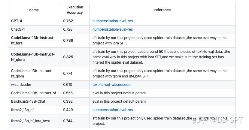 DB-GPT-Hub｜快速开始 Text2SQL 微调(一) - 知乎