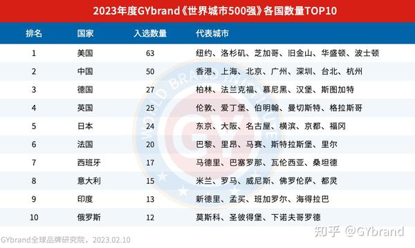 2023年世界城市500强榜单发布 最新全球城市排名500强报告解读 - 知乎
