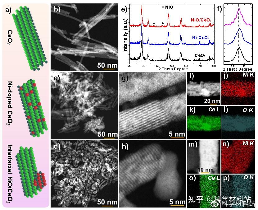 陕科大郝晓东副教授等JCIS原子尺度视角：NiO/CeO2异质结构界面电荷转移促进电催化析氢反应 - 知乎