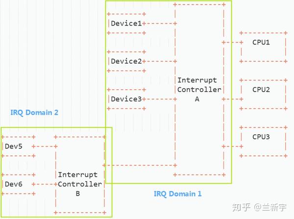 Linux的中断处理机制 [二] - 数据结构(2) - 知乎