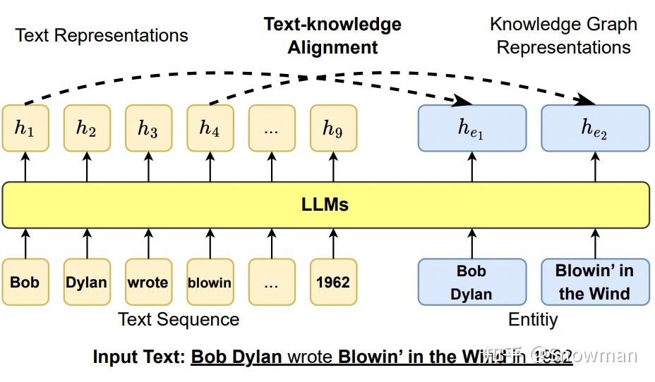 Unifying Large Language Models and Knowledge Graphs: A Roadmap - 统一大型语言 ...