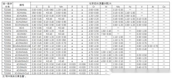 工具钢分类及化学成分 - 知乎
