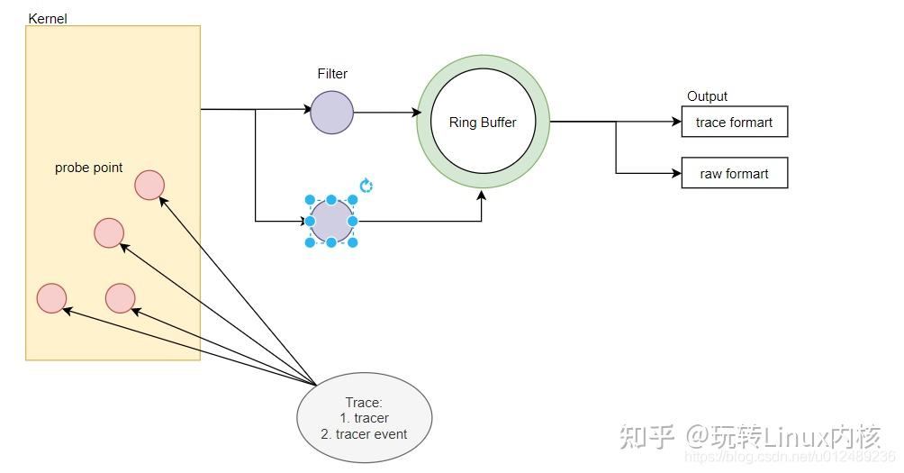 Linux性能工具(三)ftrace框架 - 知乎