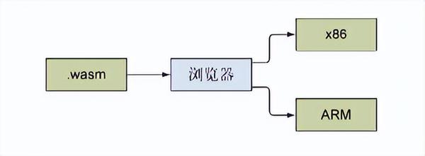 初探 webAssembly | 京东物流技术团队 - 知乎