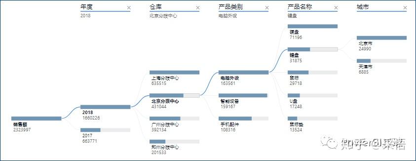 体验power Bi最新发布的ai图表分解树 知乎