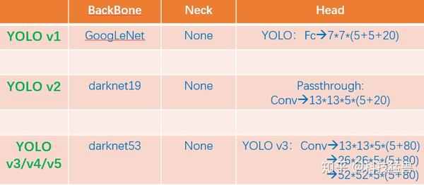 你一定从未看过如此通俗易懂的YOLO系列(从v1到v5)模型解读 (下) - 知乎