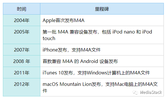 音频文件格式--M4A格式介绍 - 知乎