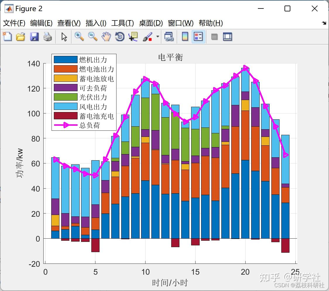 【微电网】基于改进粒子群算法的微电网优化调度（matlab代码实现） 知乎
