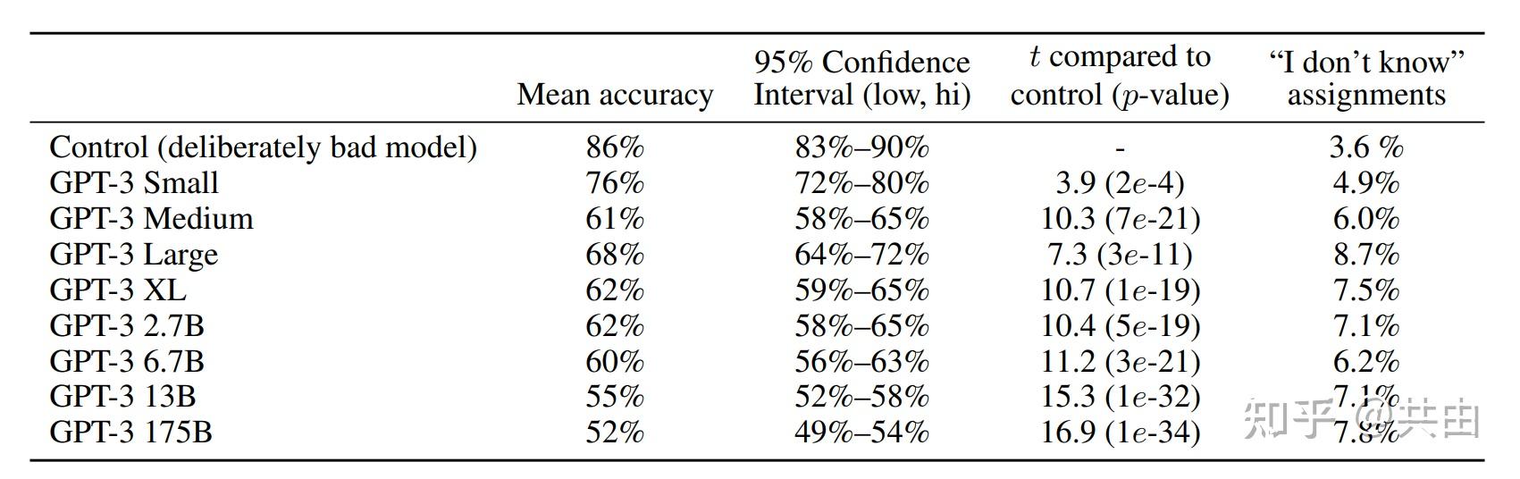 GPT系列详解：GPT1-GPT2-GPT3 - 知乎
