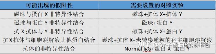实验干货|免疫共沉淀（CoIP）实验原理及应用 - 知乎