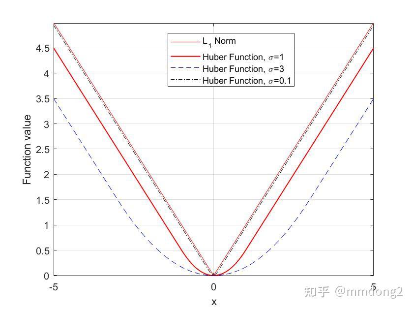 无约束LASSO问题的求解及MATLAB仿真 - 知乎