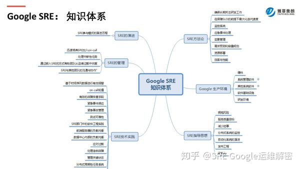 Google SRE最佳实践分享（一） - 知乎