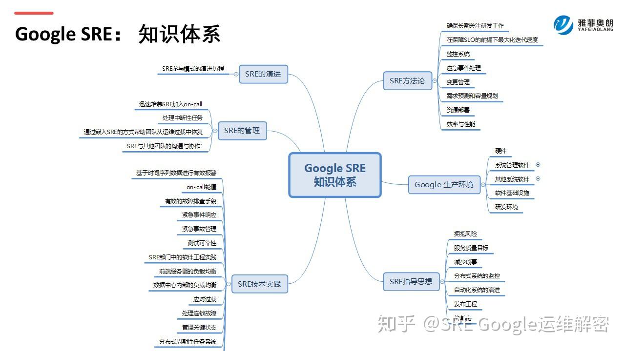 Google SRE最佳实践分享（一） - 知乎