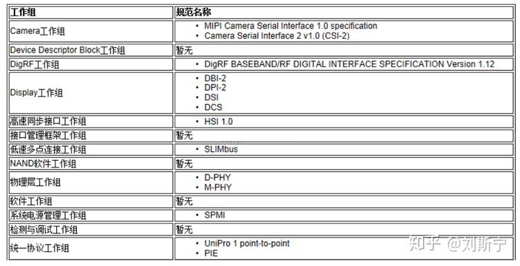 Understanding MIPI Interface - 知乎