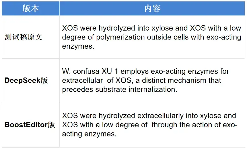 DeepSeek润色SCI论文，能超越BoostEditor吗？ - 知乎
