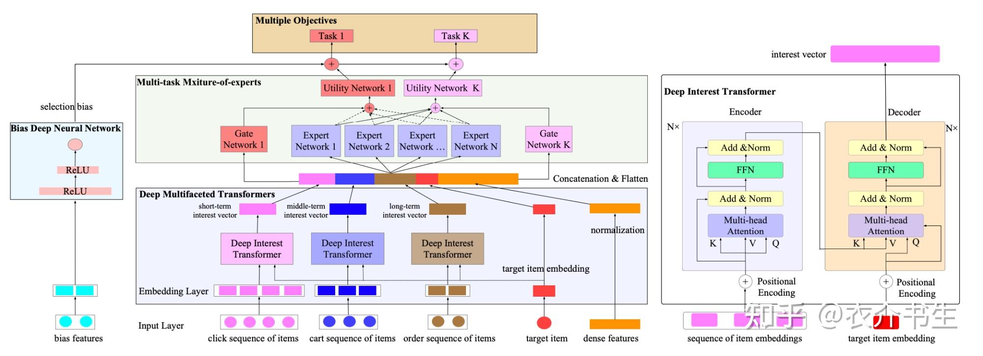 推荐系统（十九）京东DMT模型小结 - 知乎
