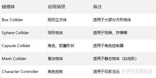 来个“硬知识”，Unity物理碰撞系统的核心—碰撞体（Collider）和刚体（Rigidbody）。 - 知乎