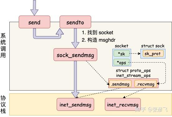 本机网络 IO 之 Unix Domain Socket 性能分析 - 知乎
