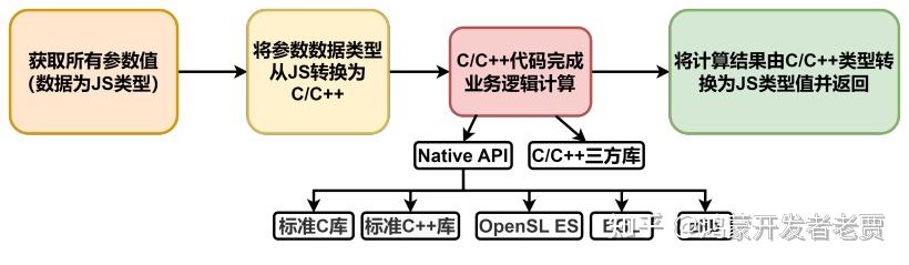 三方库移植之NAPI开发[2]C/C++与JS的数据类型转换 - 知乎