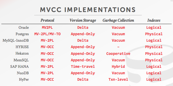 Concurrency Control & MVCC(in postgres) - 知乎