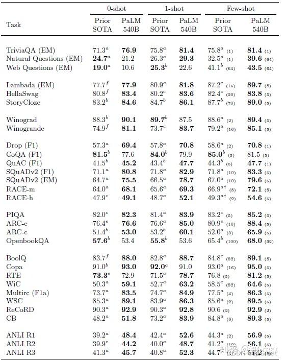 【LLM系列之PaLM】PaLM: Scaling Language Modeling with Pathways - 知乎