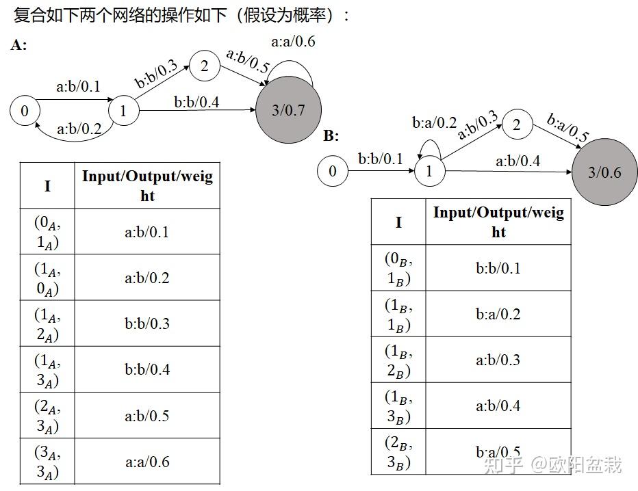 语音识别之WFST的“操作”（炒鸡详细版本） - 知乎