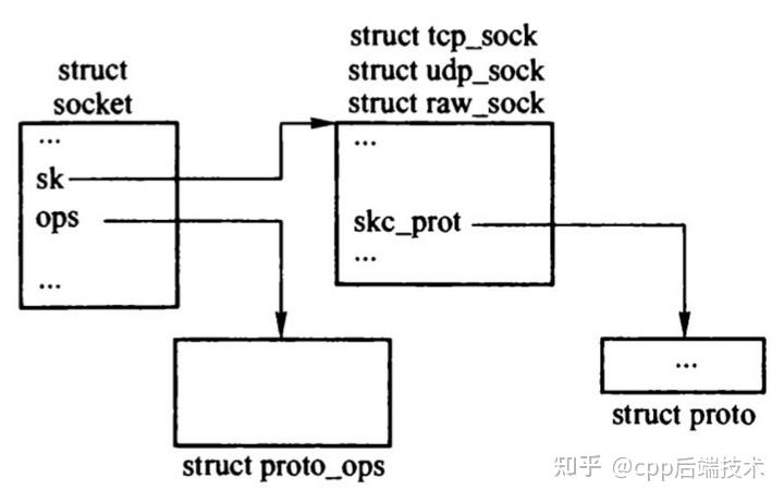 深入理解Linux中TCP/IP协议栈的实现原理与具体过程 - 知乎