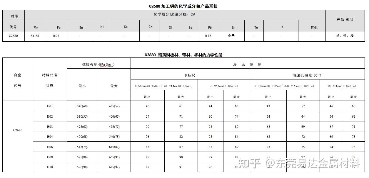C2680 黄铜-化学成份/力学性能 - 知乎