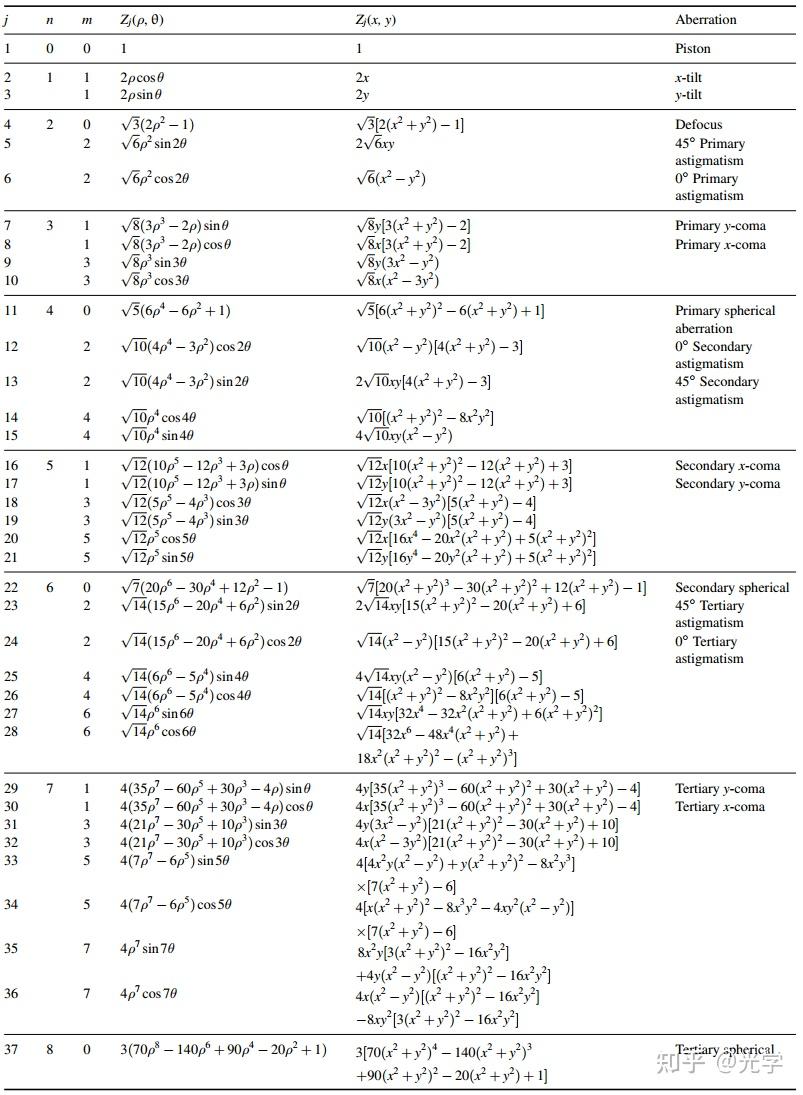 【收藏】不同Zernike多项式的区别和应用（Zernike polynomials and their applications） - 知乎
