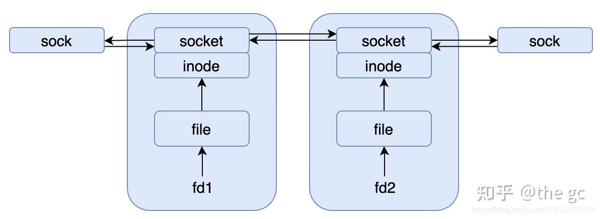 从内核看socketpair的实现（基于5.9.9） - 知乎