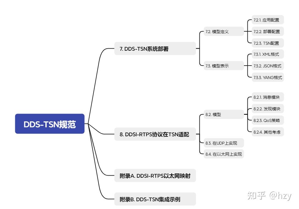 DDS通信中间件——DDS-TSN规范 - 知乎