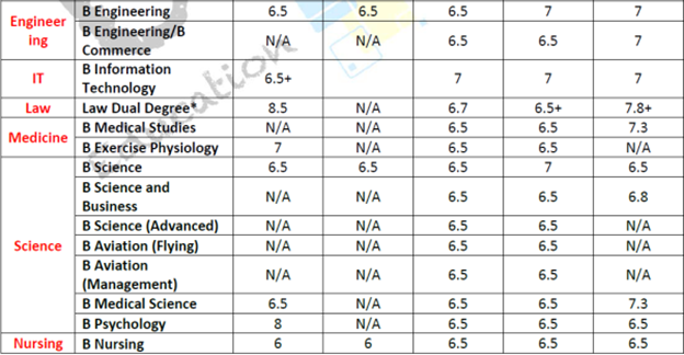 各大学录取UNSW预科GPA成绩表 - 知乎