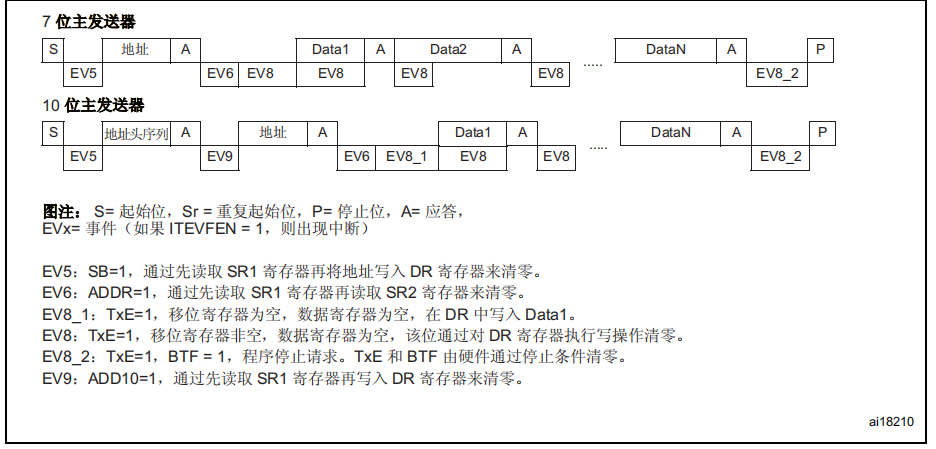 15 玩转STM32之IIC通信（芯片硬件篇） - 知乎