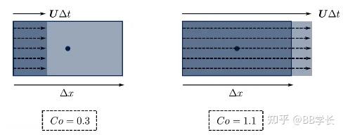 fluent中的courant number - 知乎