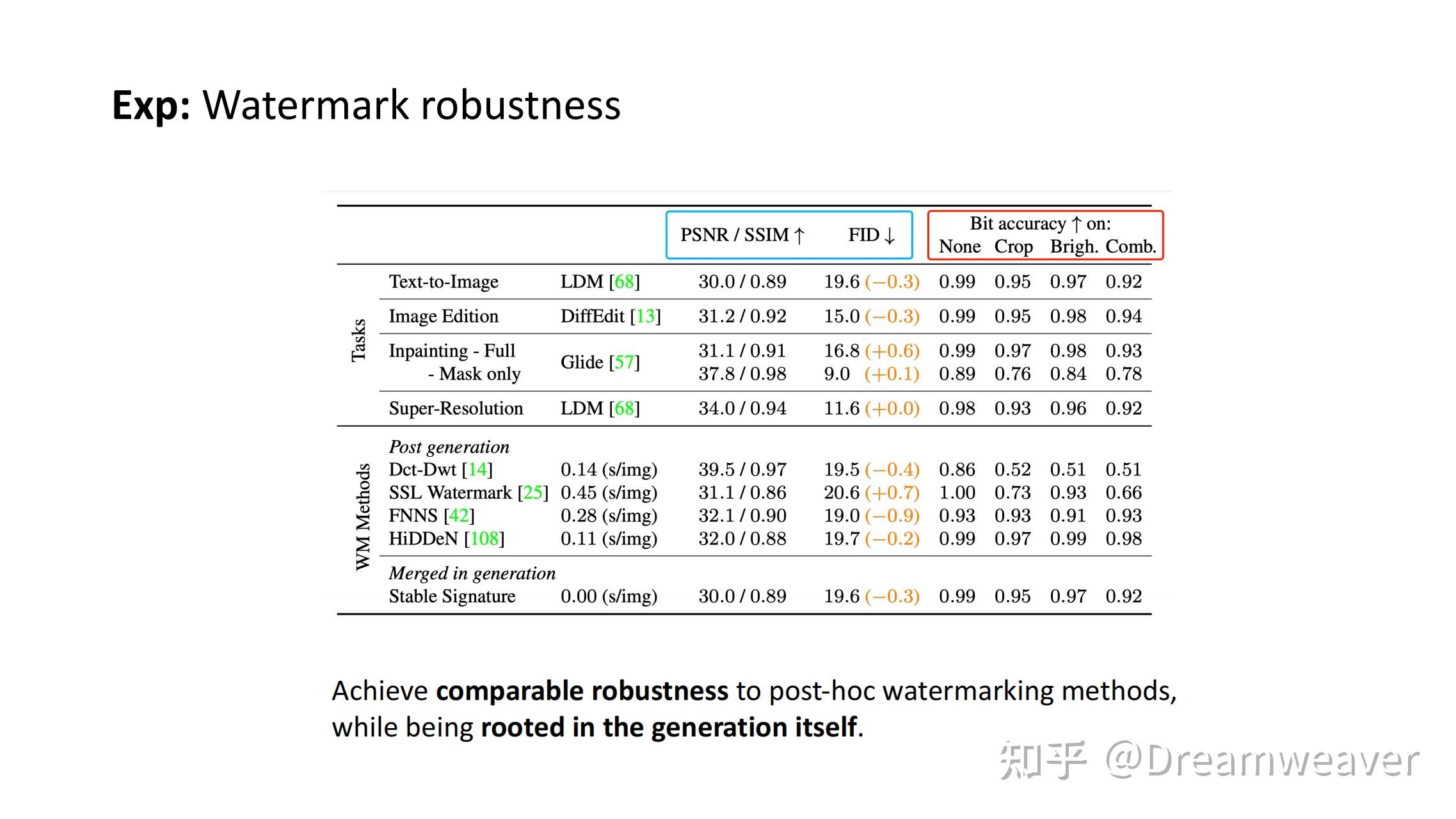 【ICCV 2023】Meta AI 针对 Stable Diffusion 提出高效水印算法 Stable Signature（论文学习） - 知乎