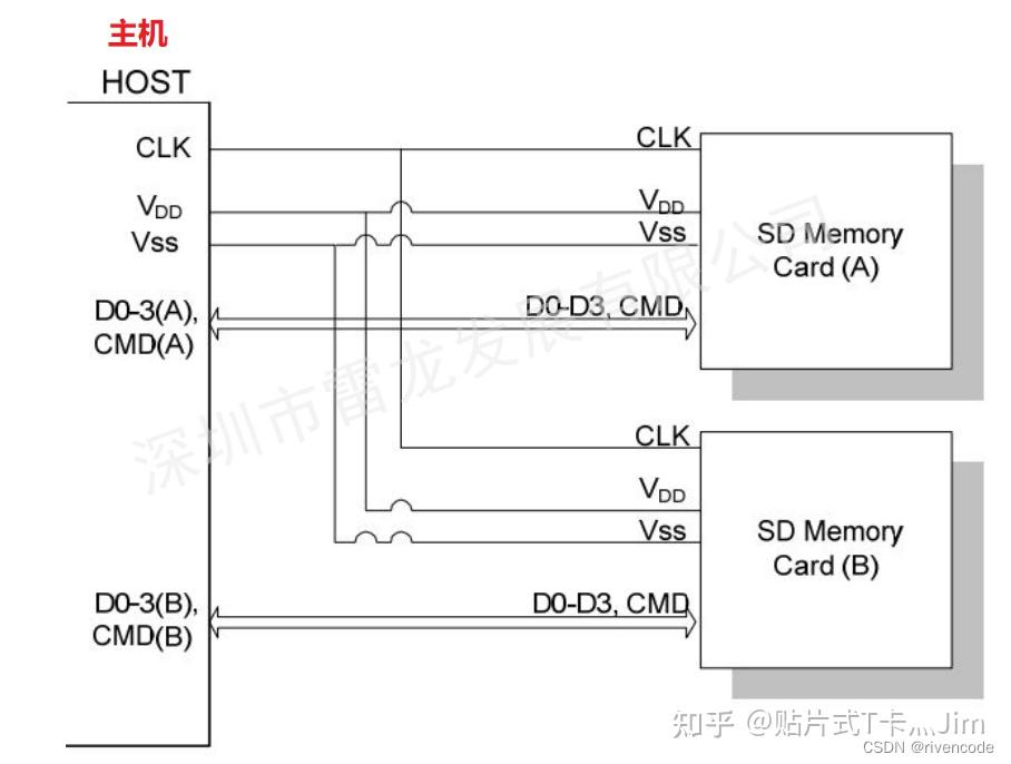 SD NAND 的 SDIO在STM32上的应用详解(上篇） - 知乎