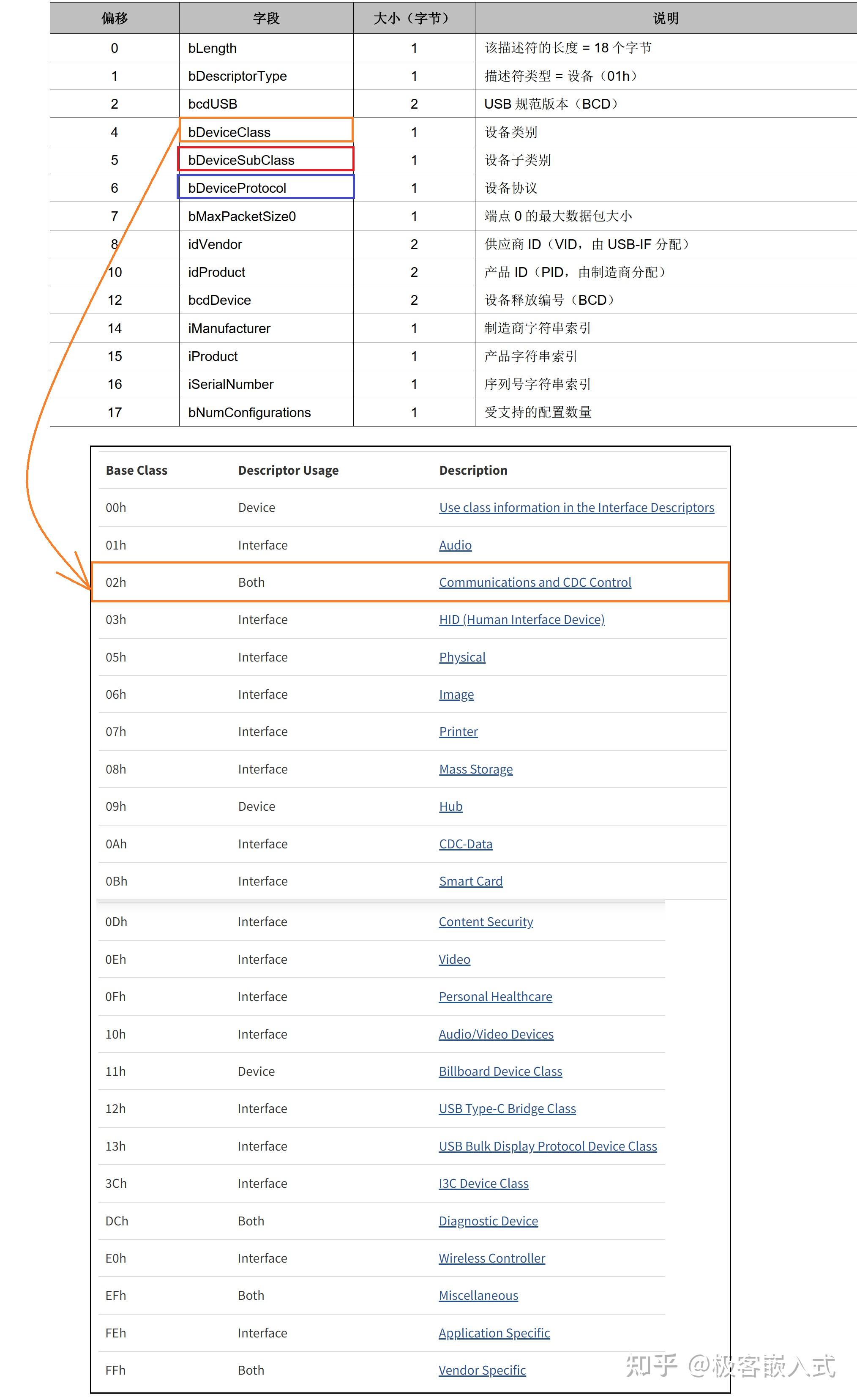 USB 转 串口驱动分析（1） - 知乎