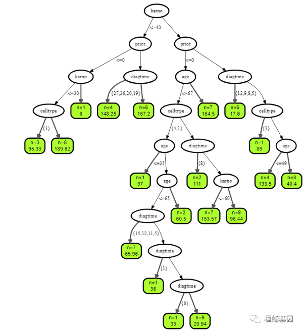 MachineLearning 11. 机器学习之随机森林生存分析（randomForestSRC） - 知乎
