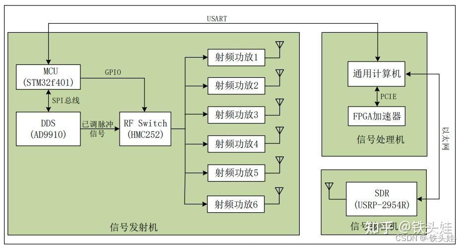 雷达辐射源识别信号数据集(基于AD9910和USRP硬件的实测数据，包括6个个体，每个个体6种调制类型，每种调制类型5000个脉冲，共计18万个样本) - 知乎