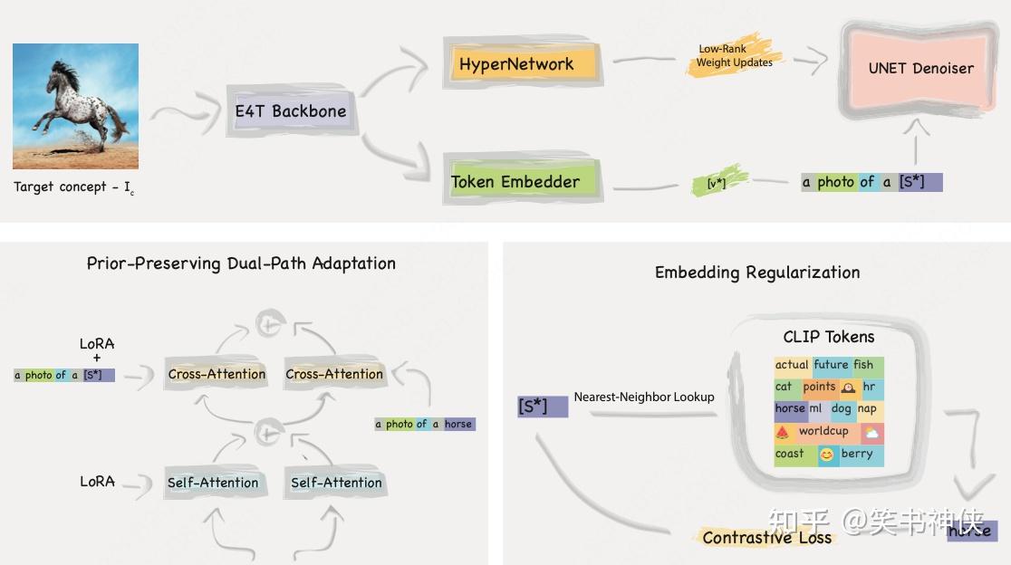 Diffusion Personalization Methods系列文章总结 - 知乎