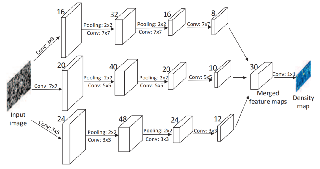基于飞桨复现CVPR 2016 MCNN的过程解析：教你更精确估算人流密度 - 知乎