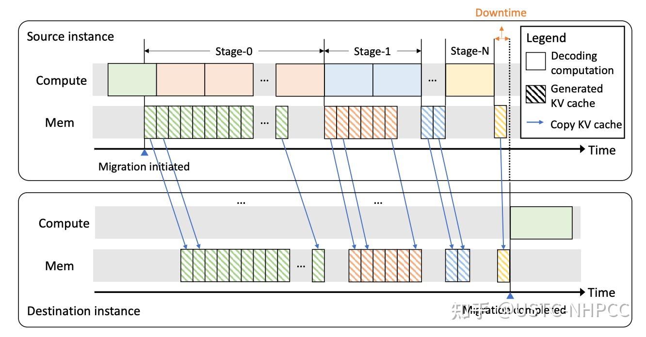 【RG Q&A Summary】[OSDI'24] Llumnix & [SOSP'24] HotSPa - 知乎