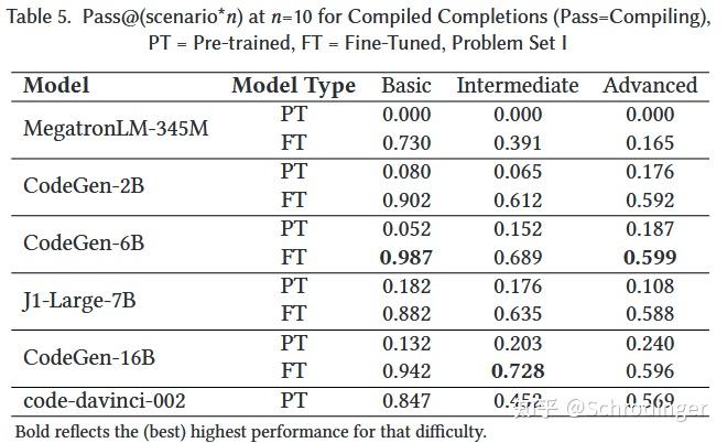 （2024 TODAES|LLM，代码生成，Verilog）VeriGen：一种用于Verilog代码生成的大型语言模型 - 知乎