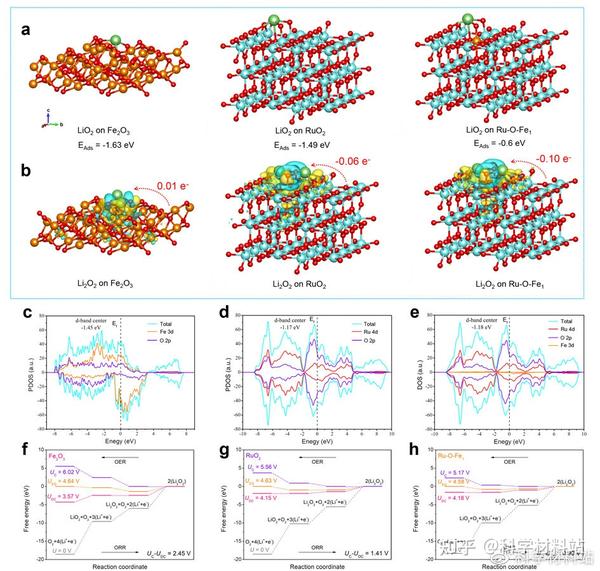 郑州大学刘清朝教授，AS：利用原子分散的Fe和RuO2之间的电子相互作用实现高催化活性和耐久性催化剂用于Li-O2电池 - 知乎