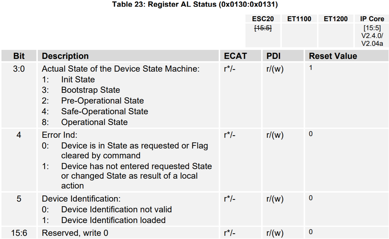 EtherCAT寻址方式解析 - 知乎