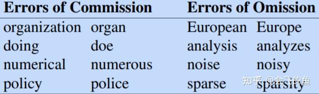 【Stanford: Speech and Language Processing】2、Regular Expression, Text Normalization, Edit ...