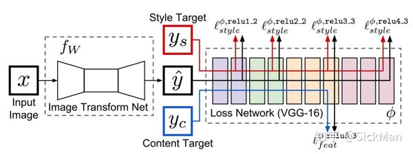 Perceptual Losses for Real-Time Style Transfer and Super-Resolution（粗浅 ...