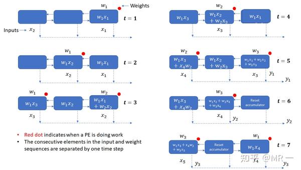 Matrix Multiply Systolic array - 知乎