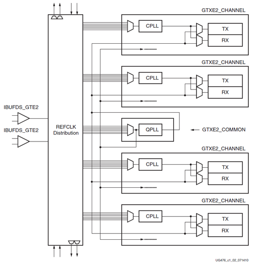 Xilinx FPGA高速串行收发器简介 - 知乎